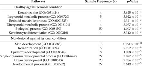 Gene Ontology Analysis Download Table