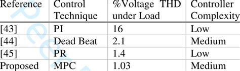 Comparison Of Different Control Methods Download Scientific Diagram
