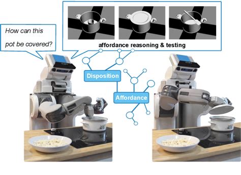 Figure 1 From A Formal Model Of Affordances For Flexible Robotic Task Execution Semantic Scholar