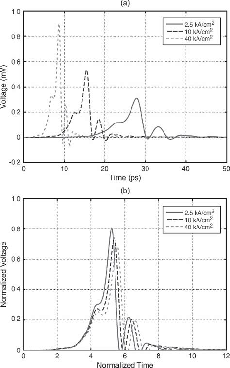 Figure 2 From Low Energy Consumption Rsfq Circuits Driven By Low Voltages Semantic Scholar