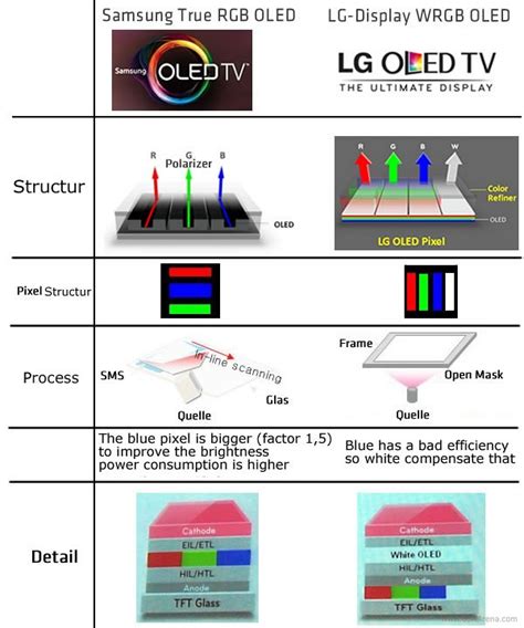 Samsung Stops Making Oled Tvs Due To Lgs Dominance