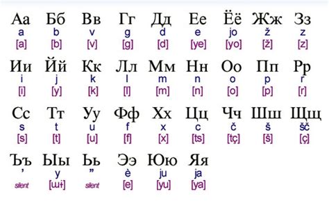 How To Learn The Russian Alphabet Russian Alphabet Russian Language