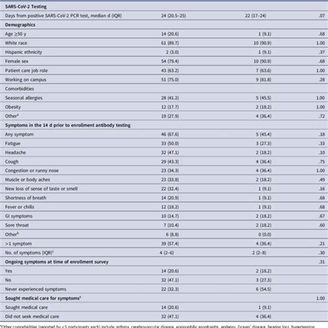 Bivariate Risk Factors For A Positive Sars Cov 2 Antibody Test Result