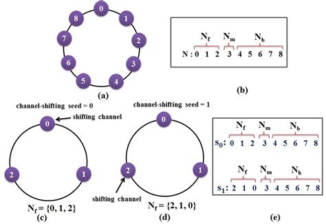 Example Of Generating General Sequences From Set N F Download Scientific Diagram