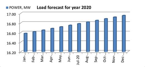 1 Bonny Island Year 2020 Load Forecast Download Scientific Diagram
