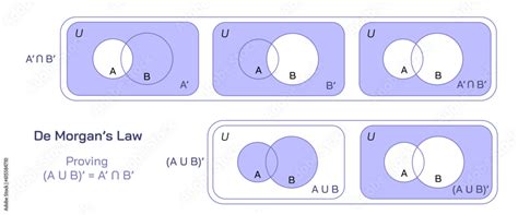 vetor do stock de morgan s laws or de morgan s theorem vector