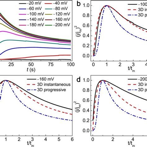 A Current‐time Transients Recorded In Py14tfsi Containing 0 5 M Litfsi