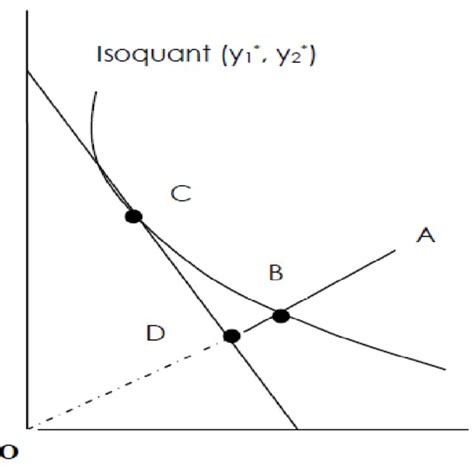 7 Graph Of Classical Production Function Download Scientific Diagram