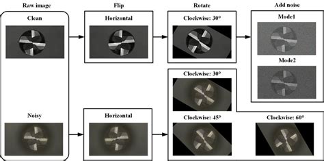 Process Of Data Augmentation Each Clean Raw Image Is Enhanced With A