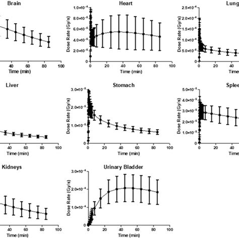 Graphs Of 3d Dose Rate Mean ± Sd Versus Time Measured From Edep