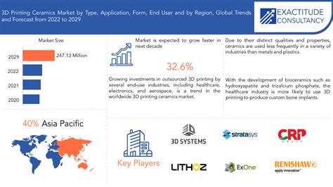 3d Printing Ceramics Market Size Trends And Industry Growth 2029
