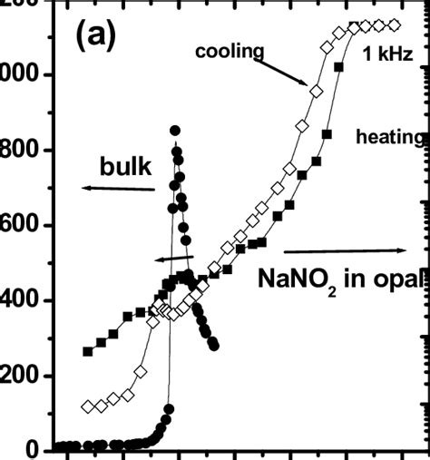 Temperature dependences of ε for the bulk NaNO black circles Download Scientific