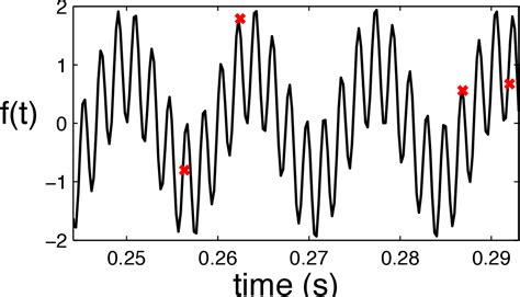 Figure 2 From Sparse Sensor Placement Optimization For Classification Semantic Scholar