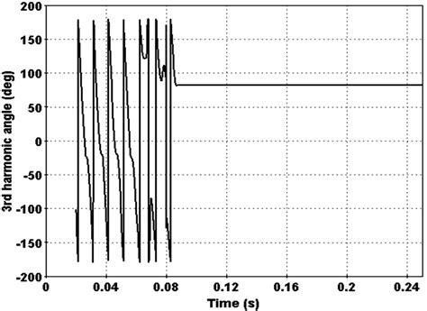 Rd Harmonic Angle In Faulted Phase Download Scientific Diagram
