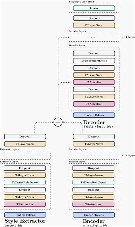 Towards Unsupervised Few Shot Text Style Transfer Nlp Course Project