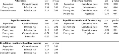 Significant Pearsons Correlation Coefficients Download Scientific Diagram