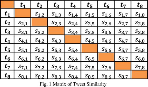 Figure 1 From Twitter Buzzer Detection System Using Tweet Similarity
