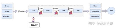 技术派 流批一体实时数仓建设路径探索 知乎