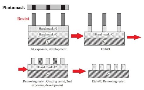 Double Patterning In Lithography Techniques And Applications Siliconvlsi