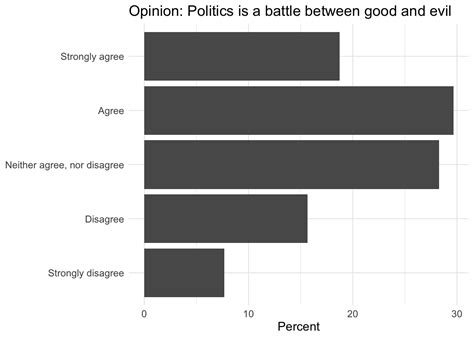 Data Visualization With R And Ggplot 5 Standard Charts