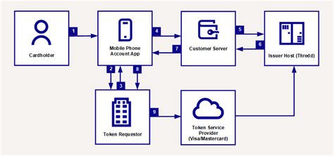 Introduction To In App Provisioning
