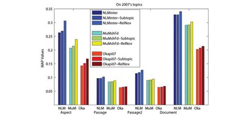 Comparison With The Subtopic Retrieval Method On 2007s Topics The Download Scientific Diagram