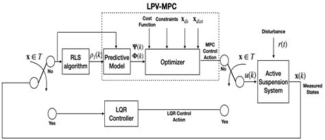 Active Suspension Control Using An Mpc Lqr Lpv Controller With Attraction Sets And Quadratic