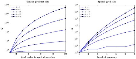 Tensor Product Vs Sparse Grid Gauss Patterson Based Sparse Grid Download Scientific Diagram