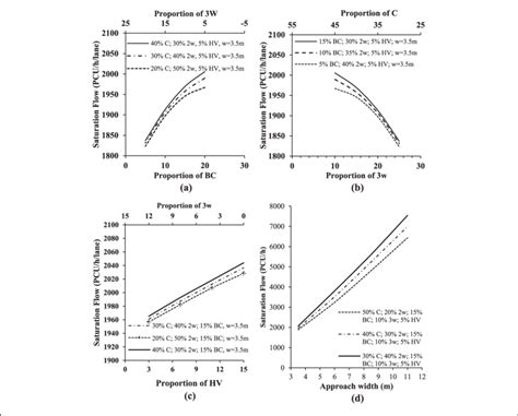 Influence Of Traffic Composition And Approach Road Width On The
