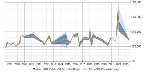 Vpn Jobs In Wolverhampton Co Occurring Skills And Salary Benchmarking It Jobs Watch