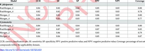Summarized Statistical Characteristics Of Binary Qsar Models
