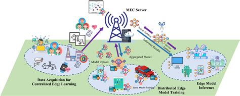 Integrated Sensing Communication Computation For Edge Artificial