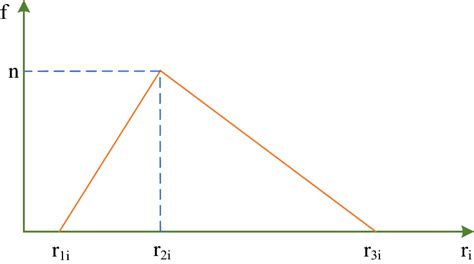 Trigonometric Fuzzy Function Of Demand Download Scientific Diagram