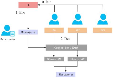 Electronics | Free Full-Text | Lattice-Based Threshold Secret Sharing Scheme and Its ...