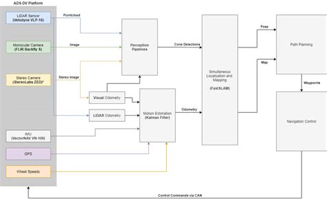 High Level Software Architecture Download Scientific Diagram