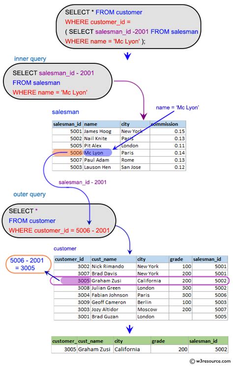 Sql The Customer Whose Id Is 2001 Is Below Mc Lyons