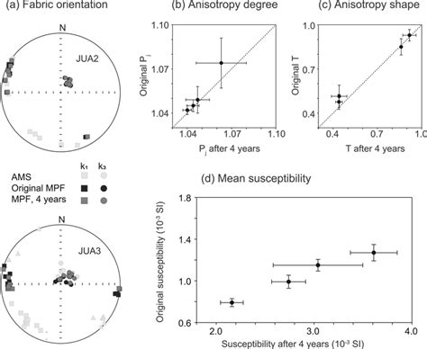 Examples Of Anisotropy Of Magnetic Susceptibility Ams And Magnetic