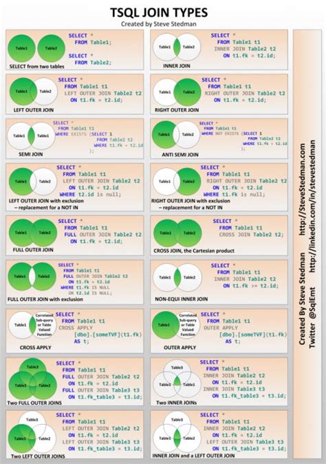 Mohammed Aiyaz Shaikh On Linkedin Sql Dataanalysis Sqljoins