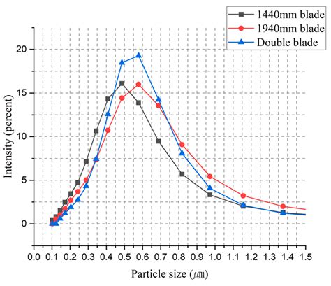 Enhancing TiO2 Precipitation Process Through The Utilization Of Solution Gas Solid Multiphase