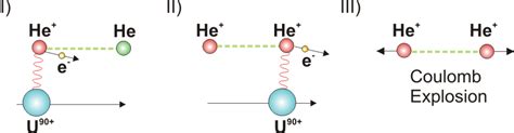 Atomic Physics Ion Collisions