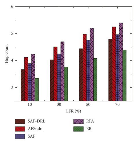 comparison of hop count with four other algorithms in different lfr