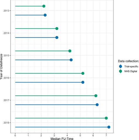Median Follow Up Time In Years Download Scientific Diagram