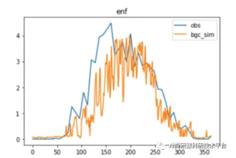 【生态系统模型】biome Bgc生态系统模型与python融合技术实践应用 知乎