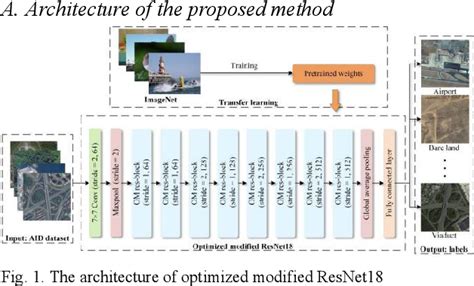 Figure 1 From Optimized Modified Resnet18 A Residual Neural Network