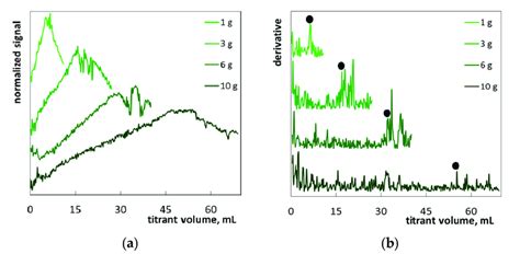 Photometric Graphs A And Corresponding Derivative Graphs B Download Scientific Diagram