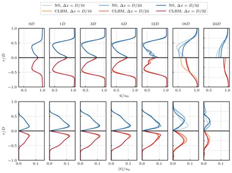 Wes Actuator Line Simulations Of Wind Turbine Wakes Using The Lattice Boltzmann Method
