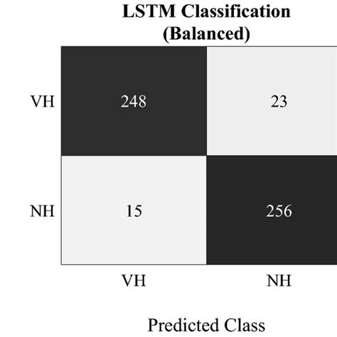 Confusion Matrix For The Classification Of Sensor Data Into Soccer