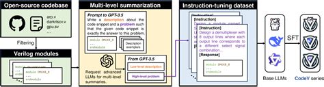 empowering llms for verilog generation through multi level