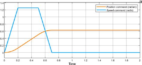 Figure 4 From Fpga Based Hybrid Stepper Motor Drive System Design By Variable Structure Control