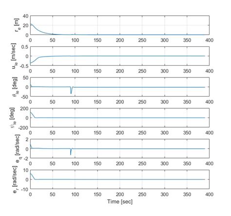path following errors convergence download scientific diagram